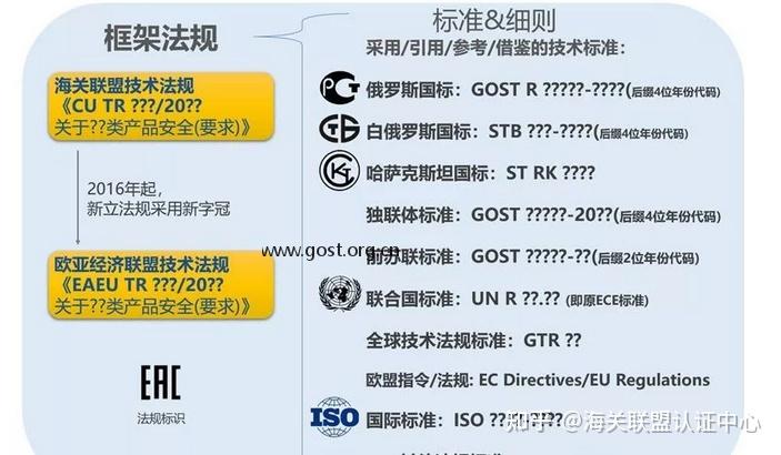 欧亚经济联盟认证，EAC认证：TP TC 认证 TR TC 认证 CU TR 认证区别 - 知乎