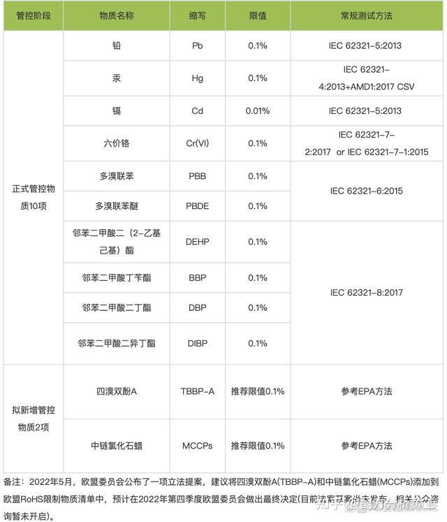 ROHS是什么？RoHS2.0指令内容、检测项目及方法分析 - 知乎