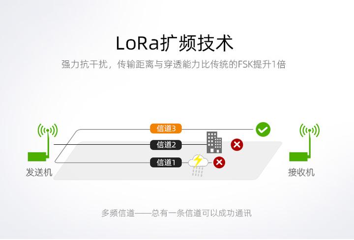 LoRaWAN MAC层详解 - 知乎