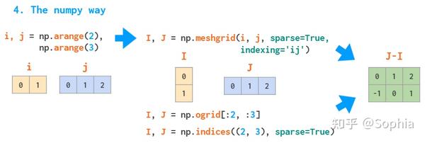 Python 看图学numpy：掌握n维数组基础知识点，看这一篇就够了 知乎