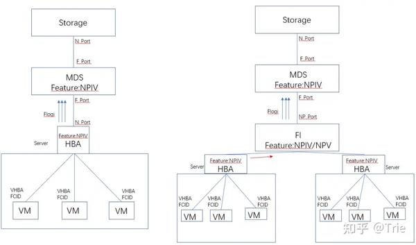 【自记】SAN-NPV/NPIV的区别 - 知乎