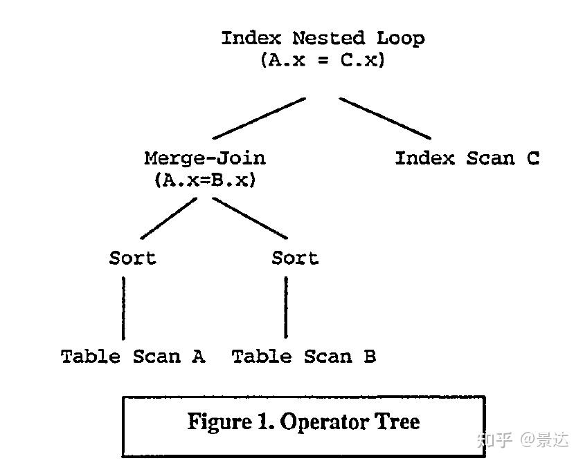 An Overview of Query Optimization in Relational Systems 论文解读 - 知乎