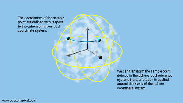 体渲染3：基于三维密度场 - 知乎