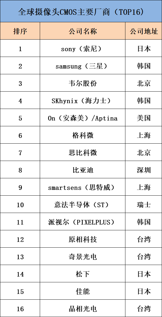 AMEYA360：全球摄像头CMOS主要厂商（TOP16) - 知乎