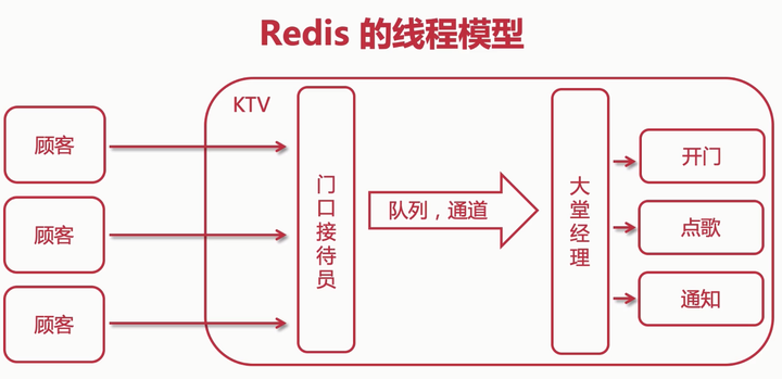 Redis到底是单线程还是多线程？ 知乎