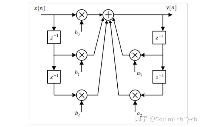 FIR 与 IIR 滤波器的实际比较 - 知乎
