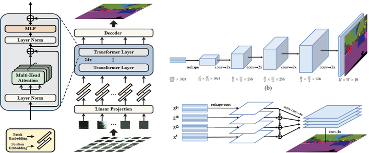 重新思考语义分割范式——SETR - 知乎