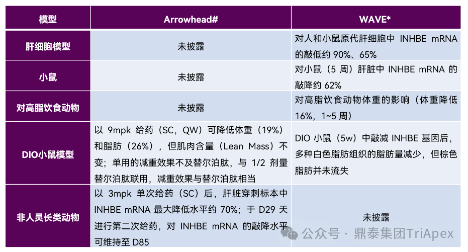 INHBE GalNAc-siRNA，ALK7 Lipid-siRNA最新进展 - 知乎