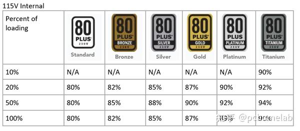 电源80plus认证介绍 - 知乎