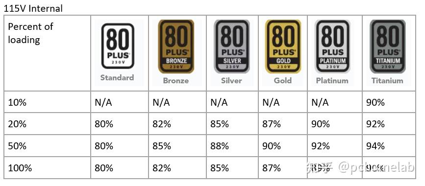 电源80plus认证介绍 - 知乎