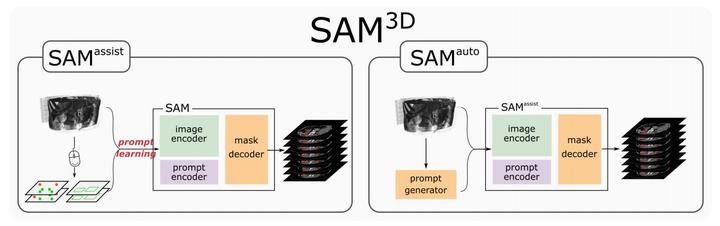 SAM-Med : A medical image annotation framework based on large vision ...