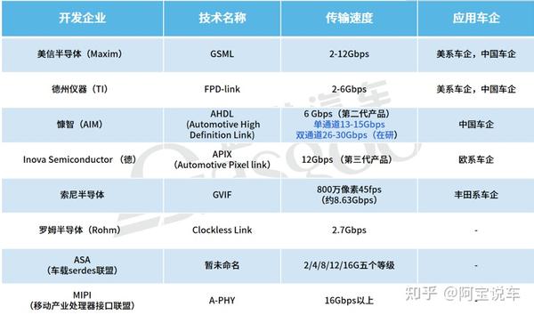 浅谈国内智能车载高清视频传输SERDES芯片现状 - 知乎