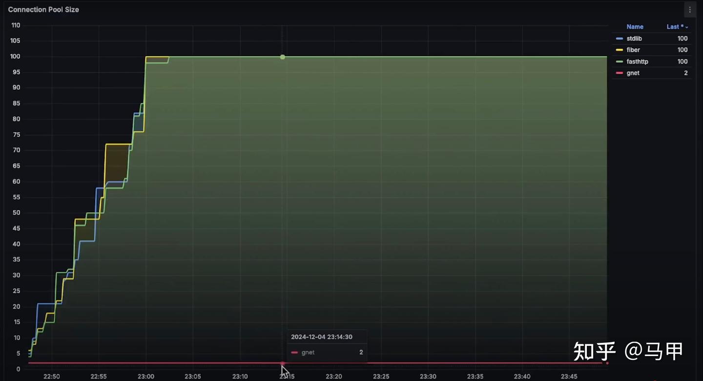 最快Go框架性能比拼: gnet vs fiber vs fasthttp vs net/http - 知乎