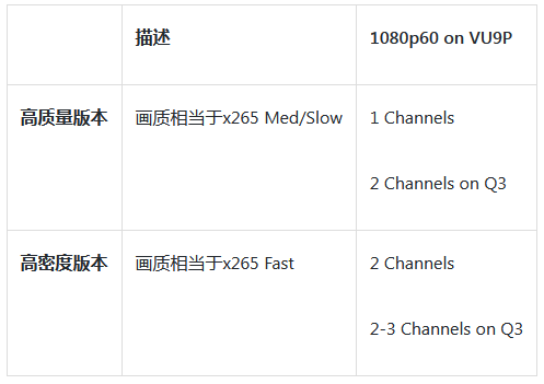 H.265/HEVC视频编码：FPGA GPU QSV实现对比 - 知乎