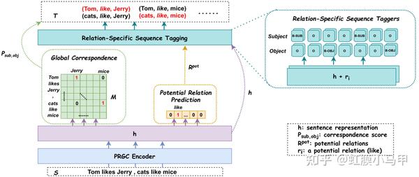论文笔记—PRGC: Potential Relation and Global Correspondence Based Joint Relational Triple Extraction ...