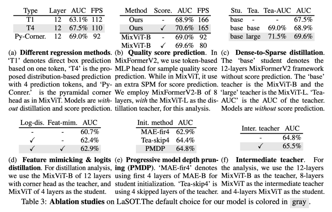 NeurIPS 2023 | MixFormerV2：基于Transformer的高效跟踪器 - 知乎