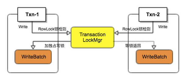 RocksDB事务实现TransactionDB分析 - 知乎