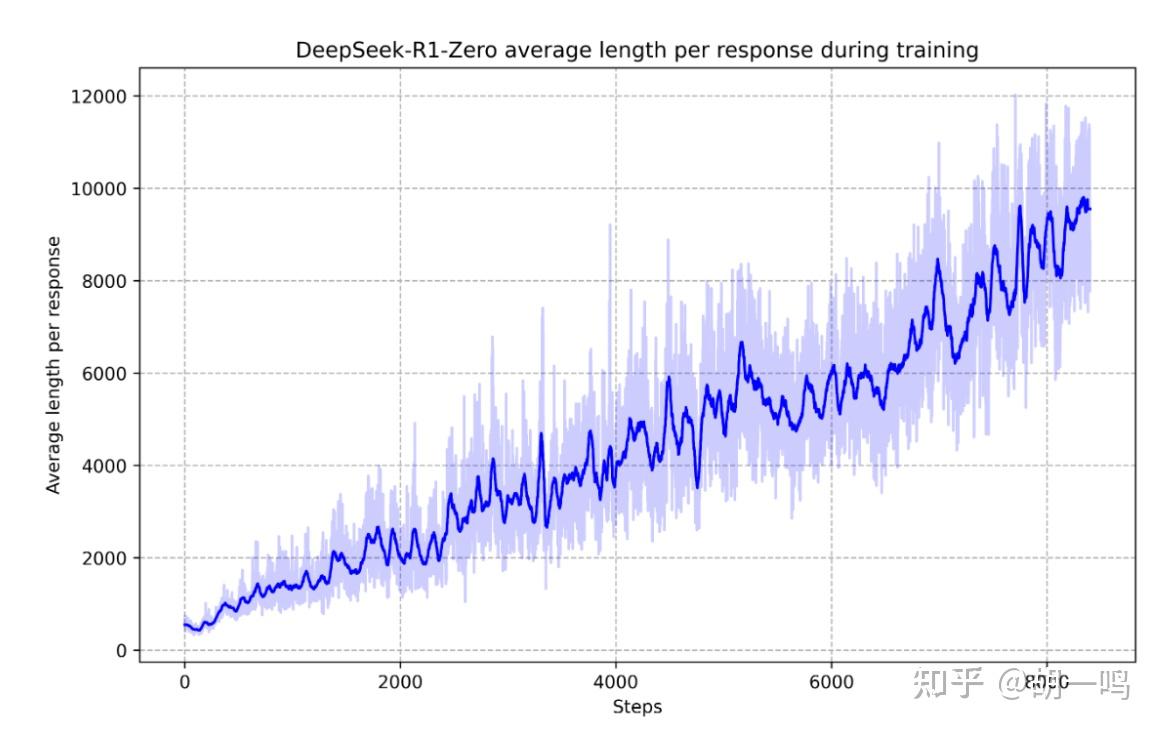 如何评价 DeepSeek 的 R1 与 R1-Zero 模型？ - 知乎