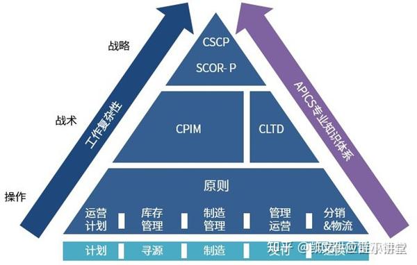 CPSM，CSCP，CPIM，SCMP，cppm证书比较，哪个证书适合你？ - 知乎