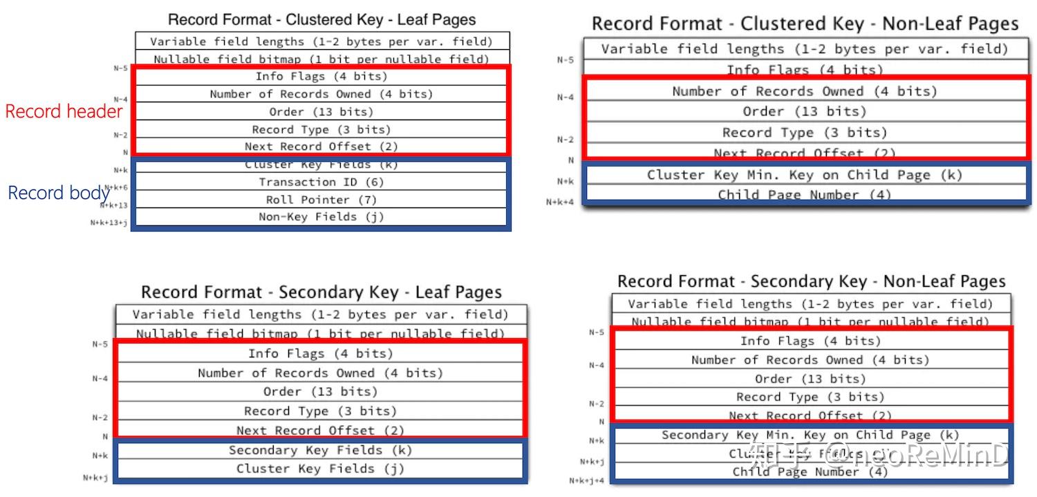 从MySQL InnoDB物理文件格式深入理解索引 - 知乎