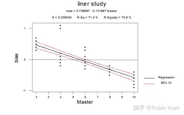 六西格玛设计（DFSS）---- 测量系统分析MSA 2 - 知乎