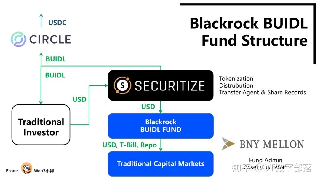 Blackrock 代币化基金 BUIDL - 知乎