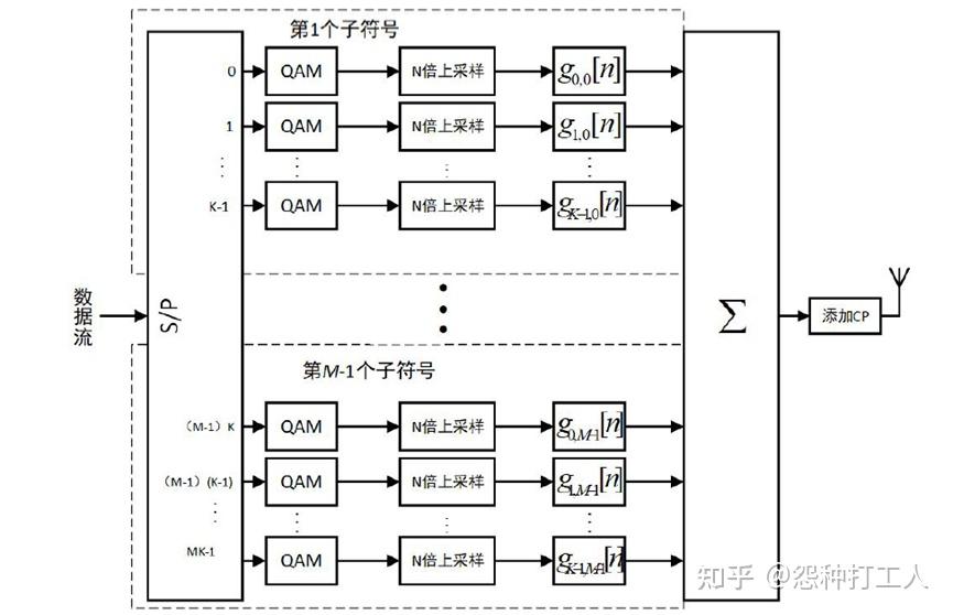 什么是广义频分复用技术（GFDM），未来可能有什么用么？ - 知乎