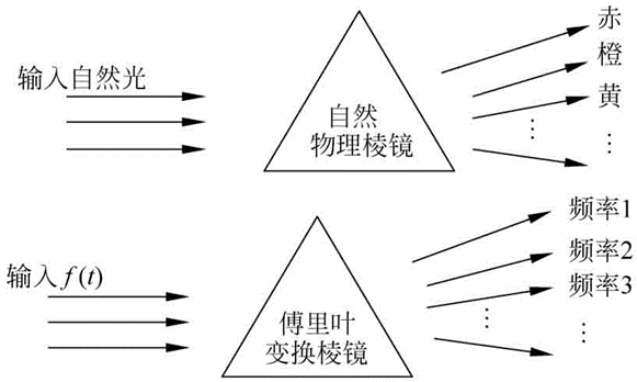 零碎知识点收集之IFFT的本质原理 - 知乎