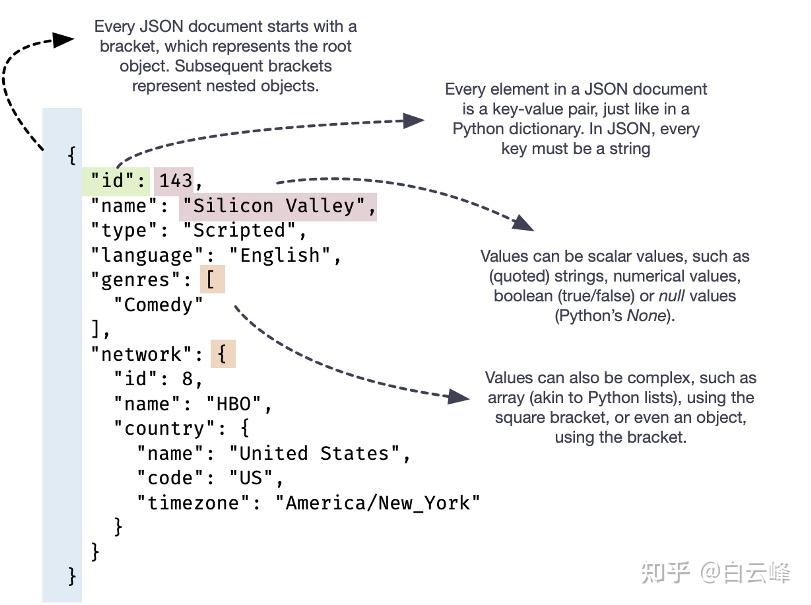 Pyspark实战 11：多维数据框：将 Pyspark 与 Json 数据结合使用 1 知乎