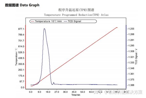 BSD-Chem C200化学吸附TPD/TPR/脉冲滴定-限时免费测！”活动 - 知乎