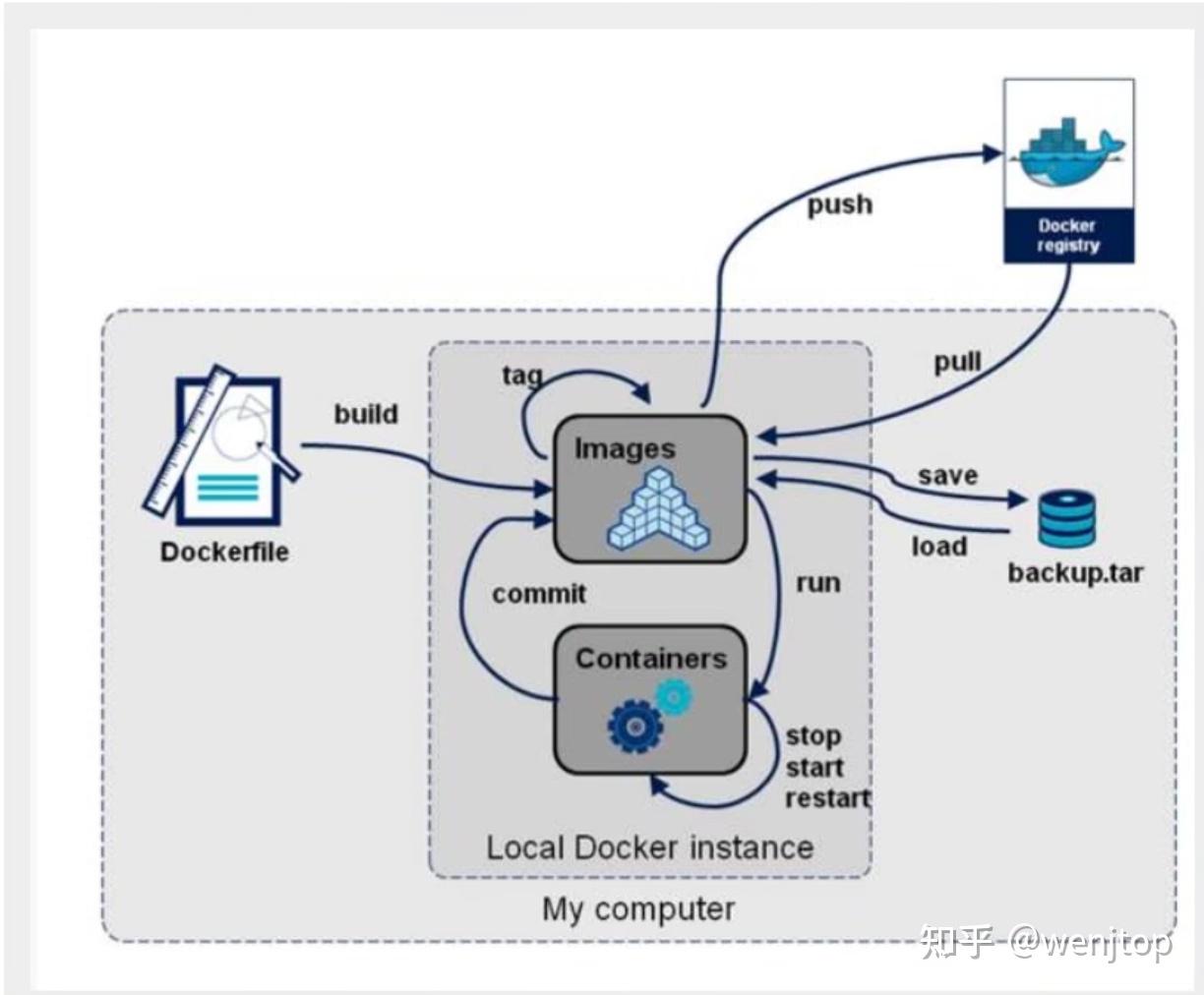 Docker 介绍和基础使用命令 - 知乎
