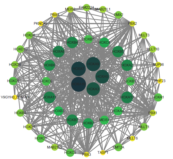 生信必备！STRING数据库+Cytoscape绘制PPI网络图 - 知乎
