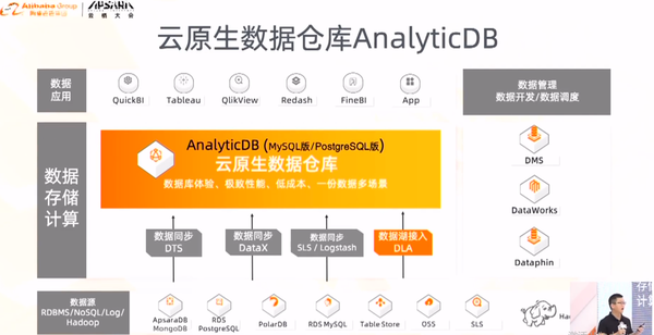 阿里云数据库解决方案架构师王宏宇：云原生数据仓库AnalyticDB在零售行业的深度应用和业务价值 - 知乎