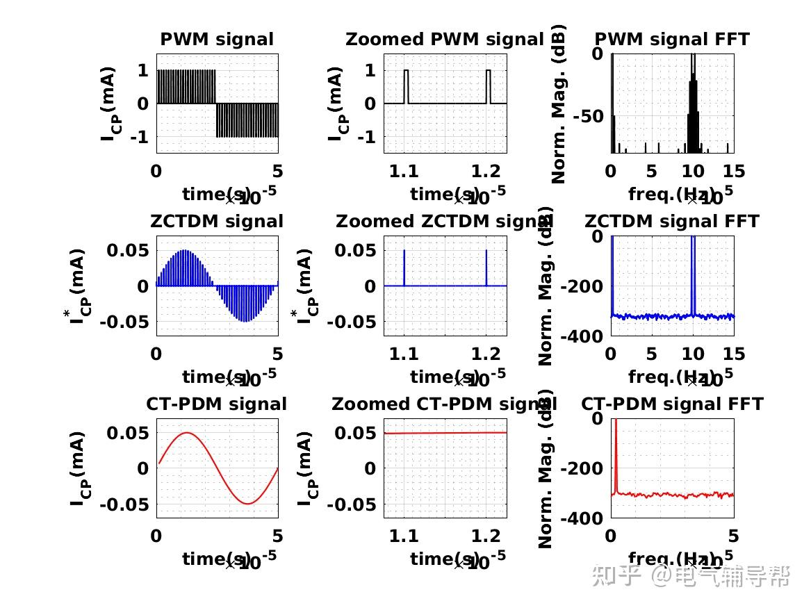 基于VCO的OTA稳定性分析的零交叉时差模型研究（Matlab代码实现） - 知乎