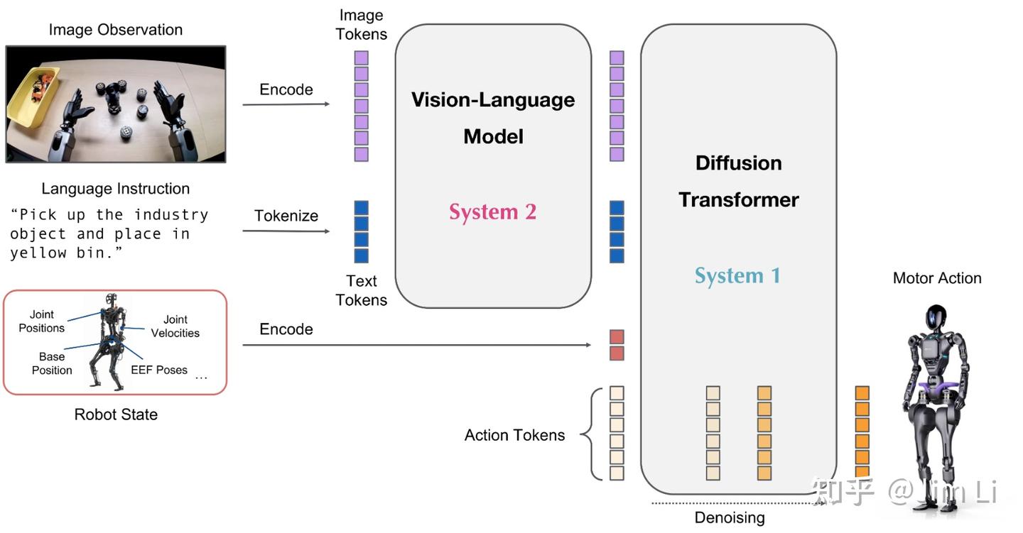 机器人通用大模型基础(2)-快与慢 - 知乎