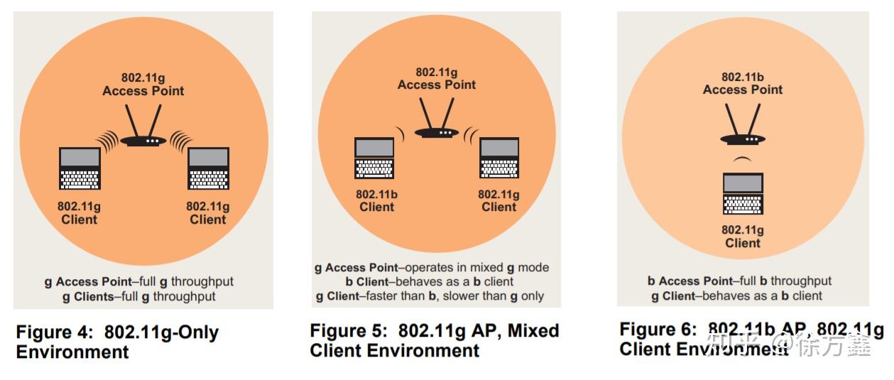 802.11协议精读33：细考802.11b/g的兼容机制 - 知乎