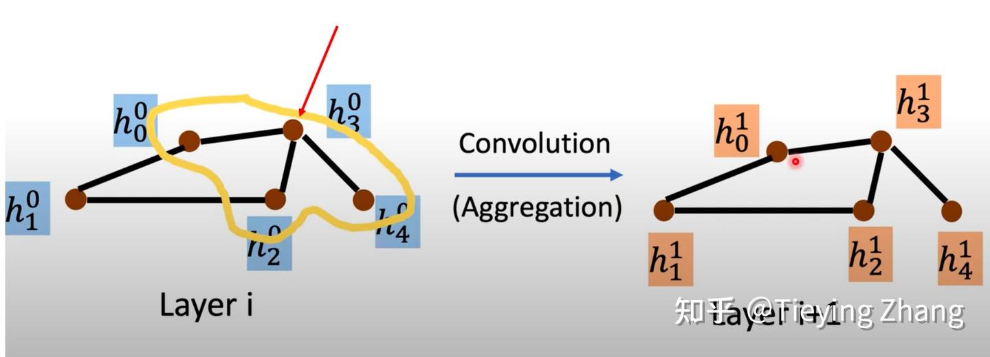Graph Neural Network（GNN）通俗介绍及应用（附代码） - 知乎