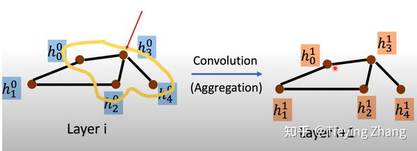 Graph Neural Network（GNN）通俗介绍及应用（附代码） - 知乎
