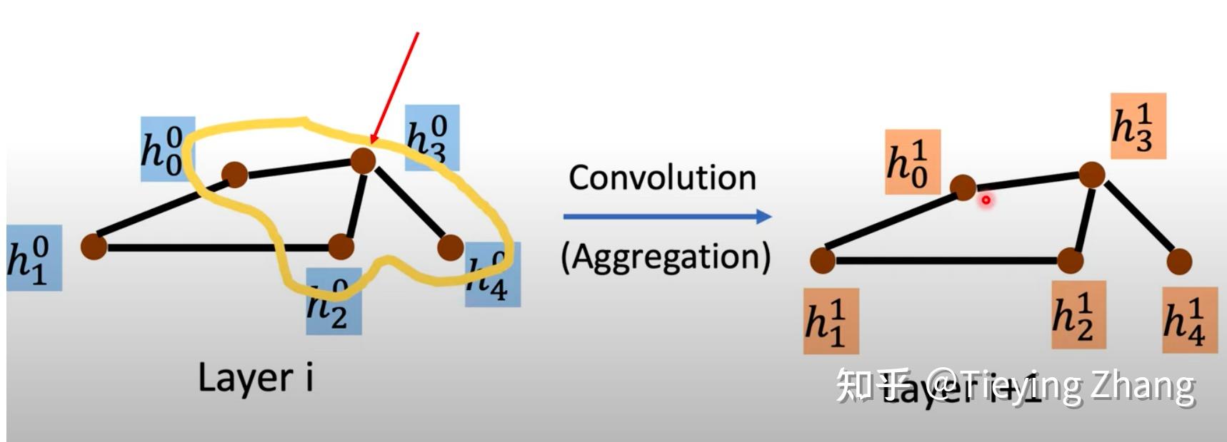 Graph Neural Network（GNN）通俗介绍及应用（附代码） - 知乎