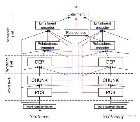 Multi-task Learning(Review)多任务学习概述 - 知乎