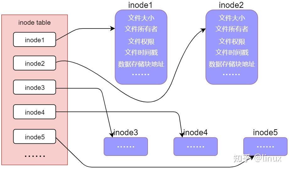 Linux 文件系统原理 虚拟文件系统vfs 知乎 