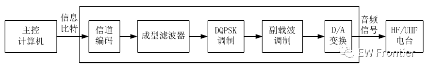 【数据链】link11数据链仿真技术研究【matlab代码】 知乎