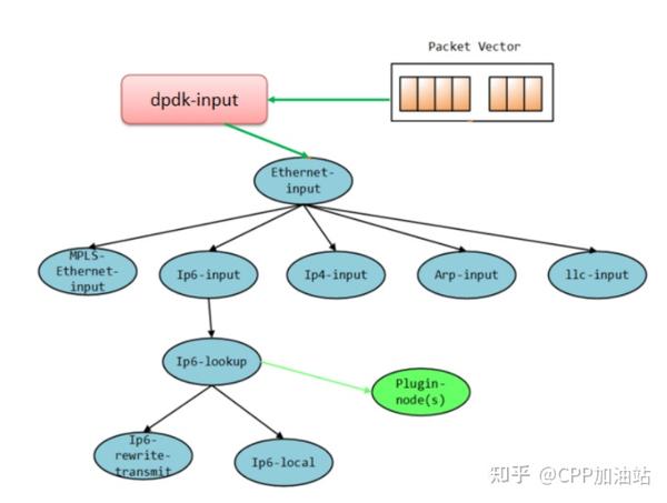 DPDK VPP简单入门及源码plugin实例分析 - 知乎