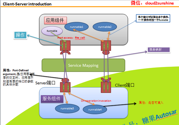 Davinci AUTOSAR RTE和SWC架构设计专题 - 知乎