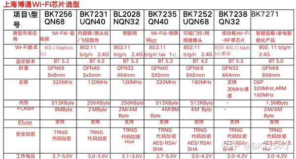BK7256，BK7258Wi-Fi6芯片性能参数 - 知乎