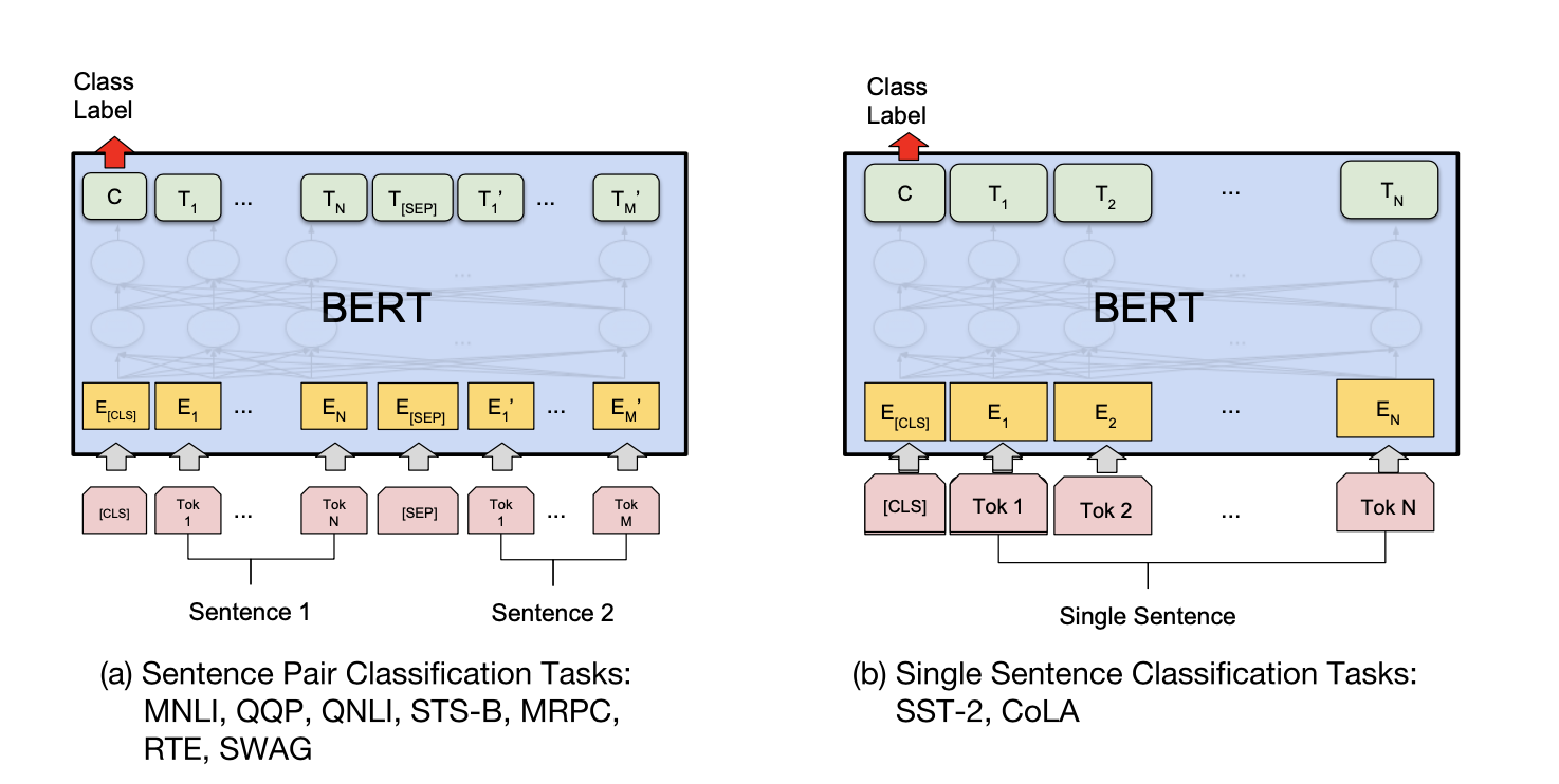 NLP实战篇之bert源码阅读（run_classifier） - 知乎