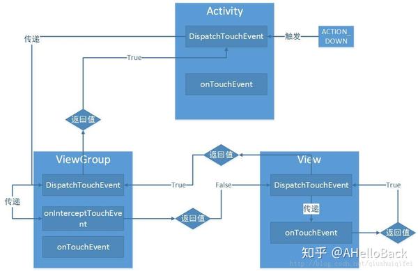 Onintercepttouchevent（） 知乎 