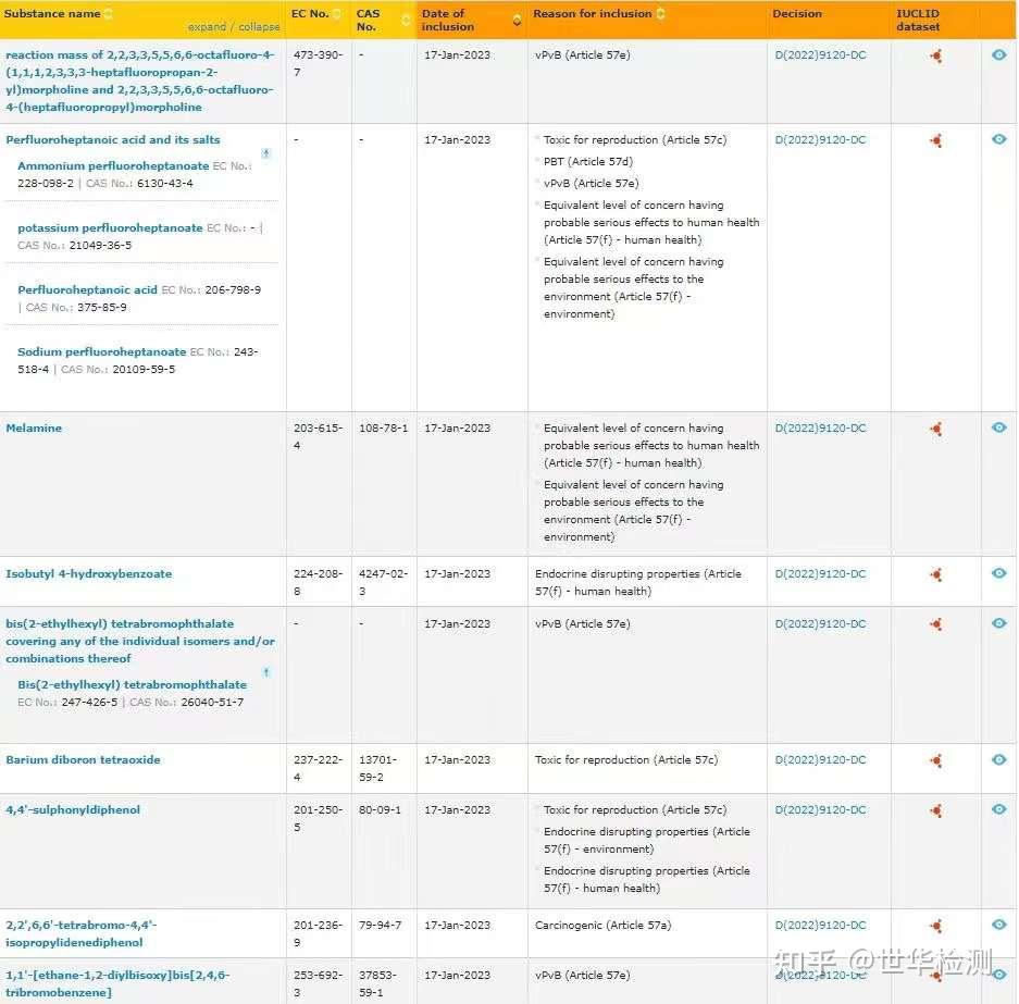 REACH高度关注物质（SVHC）清单增至233项！ - 知乎