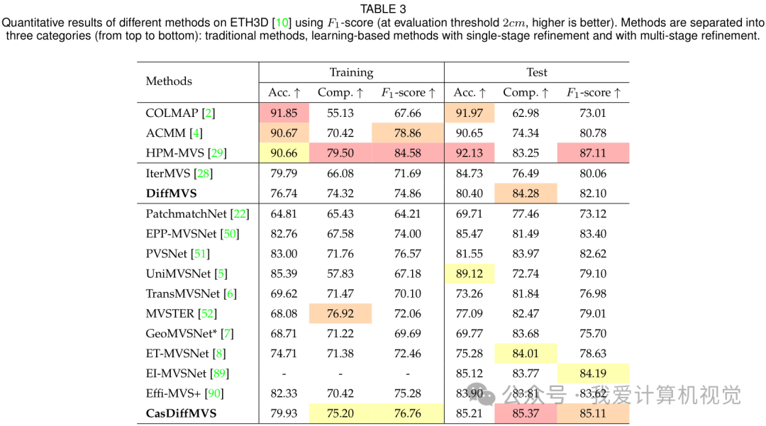T-PAMI 2025 | DiffMVS/CasDiffMVS：一种置信度感知的扩散模型，实现轻量且准确的多视图立体三维重建 - 知乎