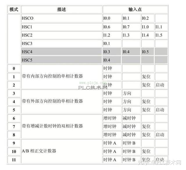 [西门子PLC] 图文并茂式全面讲解高速计时器的组态要点 - 知乎